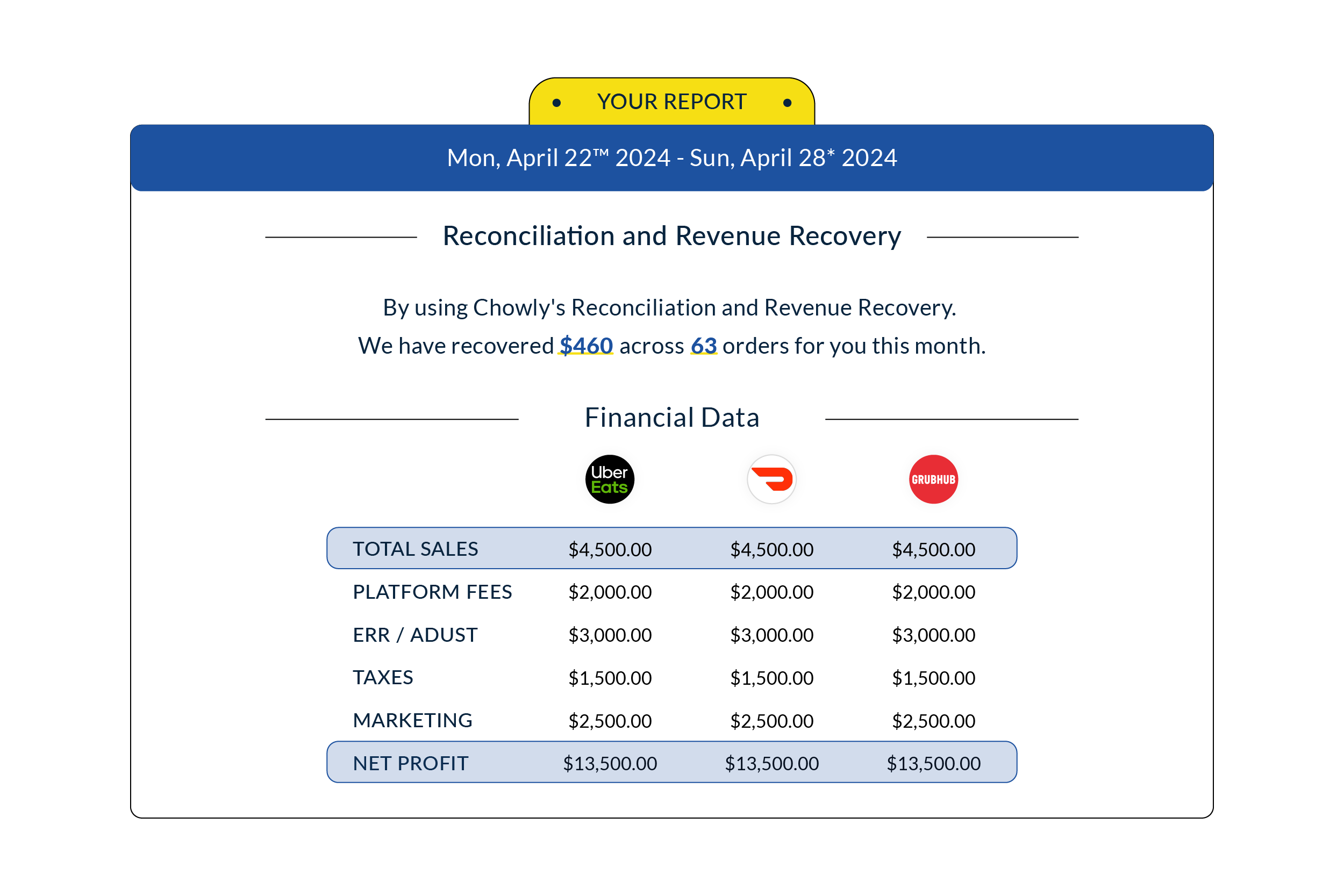 Reconciliation and Revenue Recovery - Chowly